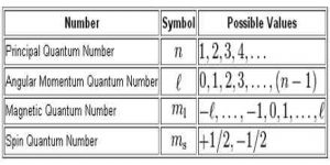 What are Quantum Numbers? - QS Study