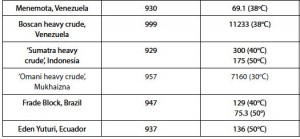 Classifications of Crude Oil in terms of Density - QS Study