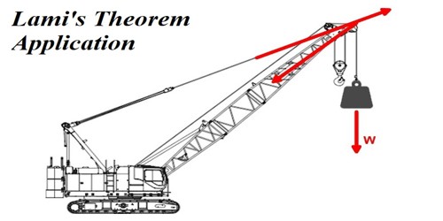 Experimental Verification of Lami's Theorem - QS Study