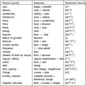Dimensions of Physical Quantity - QS Study