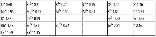 Calculation of Ionic Radii in Pauling’s Method - QS Study