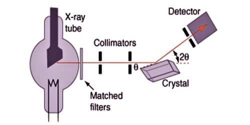 Explain Bragg’s Spectrometer Method - QS Study