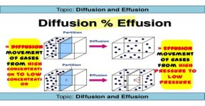Diffusion and Effusion: Graham's Law - QS Study