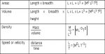 Dimension and Dimensional Equations of Fundamental and Derived Units ...