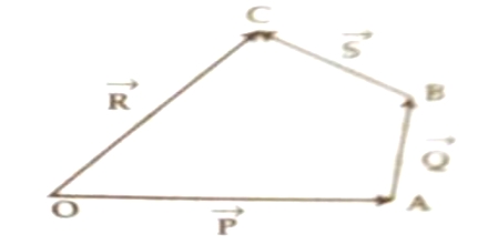 General Law In Geometrical Addition of Vector Quantities - QS Study