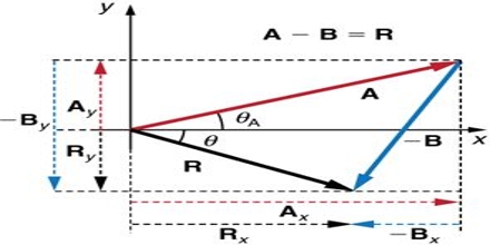 Law of Components of Vector Subtraction - QS Study