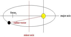 Radius Vector: Definition and Explanation - QS Study