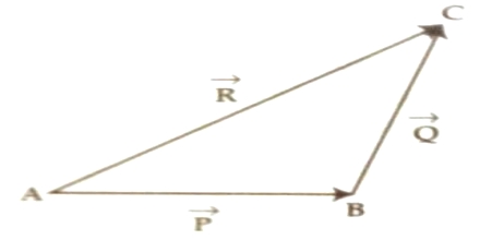 Triangle Law in Geometrical Addition of Vector Quantities - QS Study