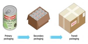 Levels of Packaging - QS Study