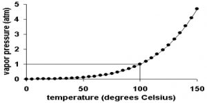 Vapour Pressure vs Temperature - QS Study