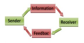 Classification of Communication Process - QS Study