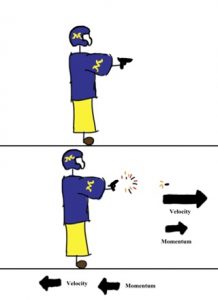 Application of Newton’s Laws of Motion: Firing of a Bullet from Gun ...