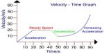 Velocity-Time Graph: Uniform Retardation and non-Uniform Acceleration ...