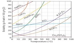 Effect of Temperature on Solubility in Liquid Solution - QS Study