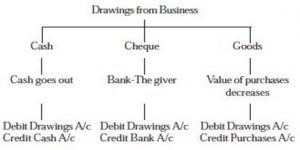 Define Capital and Drawings in Accounting Term - QS Study
