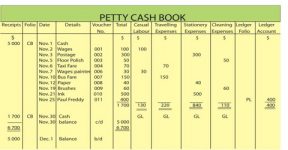 Imprest System of Petty Cash Book - QS Study