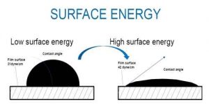 Surface Energy - QS Study