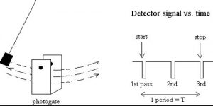 Measurement of Time by Simple Pendulum - QS Study