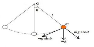 Conservation of Energy in the Motion of Simple Pendulum - QS Study