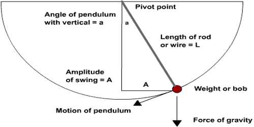 Third Law of Simple Pendulum - Law of Acceleration - QS Study