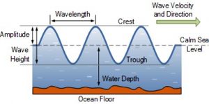 Troughs of Waves - QS Study
