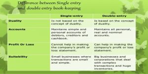 Differences between Double Entry System and Single Entry System - QS Study