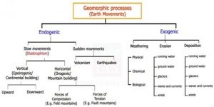 Geomorphic Process - QS Study