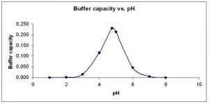 Buffer Capacity Qs Study