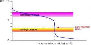 Indicators in Acid-Base Titrations - QS Study