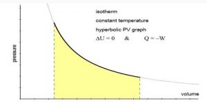 Use of First Law of Thermodynamics in Isothermal Process - QS Study