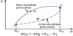 Characteristics and examples of Irreversible Process - QS Study