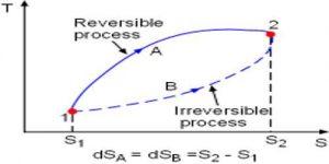 Characteristics and examples of Irreversible Process - QS Study