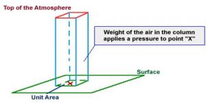 Atmospheric Pressure - QS Study