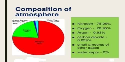 Gases Composition Of Atmosphere QS Study