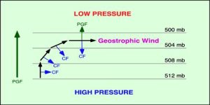 Which Forces Affecting the Velocity and Direction of Wind? - QS Study