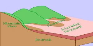 Pediments and Pediplains: Erosional Landforms - QS Study
