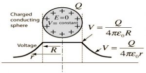 Potential of a Charged Sphere - QS Study