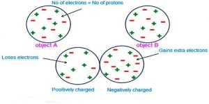Quantization of Charge - QS Study