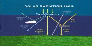 Solar Radiation - QS Study