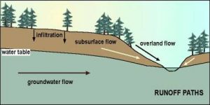 Subsurface Flow Qs Study