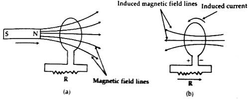 Explanation of Lenz’s Law of Electromagnetic Induction - QS Study