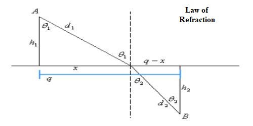 Law of Refraction according to Fermat’s Principle - QS Study