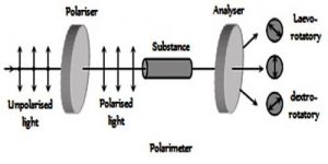 Optical Activity - QS Study