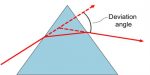 Angle of Minimum Deviation for a Prism - QS Study