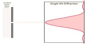 Diffraction at a Single Slit - QS Study