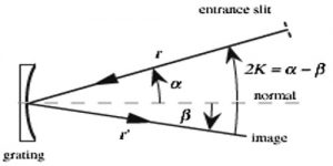 Grating Constant - QS Study