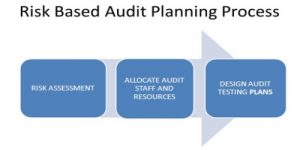 Risk Assessment Process in Audit Planning - QS Study