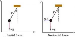 Inertial and Non-inertial Frame of Reference - QS Study
