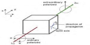 Optic Axis - QS Study