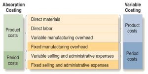 Differentiate between Absorption and Variable Costing - QS Study
